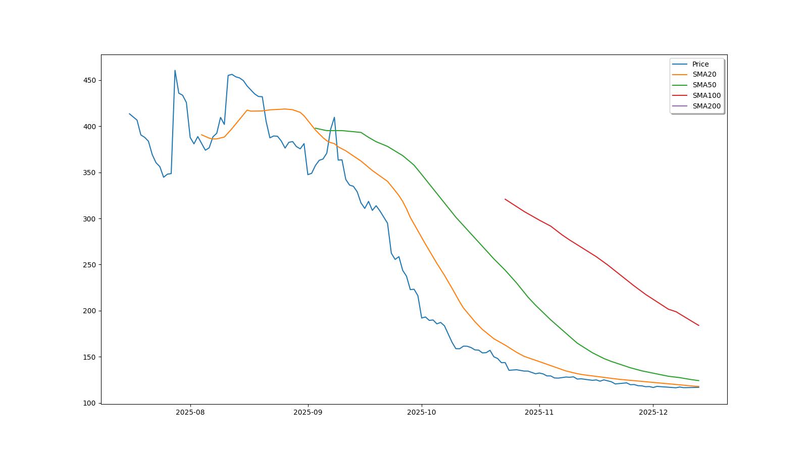 BinaryX [Old] Simple Moving Averages
