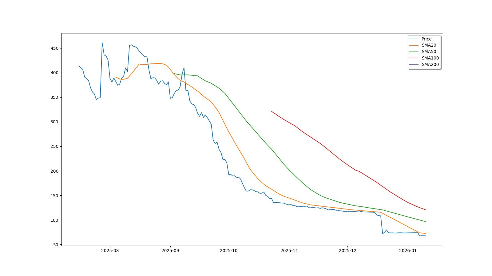 BinaryX [Old] Simple Moving Averages
