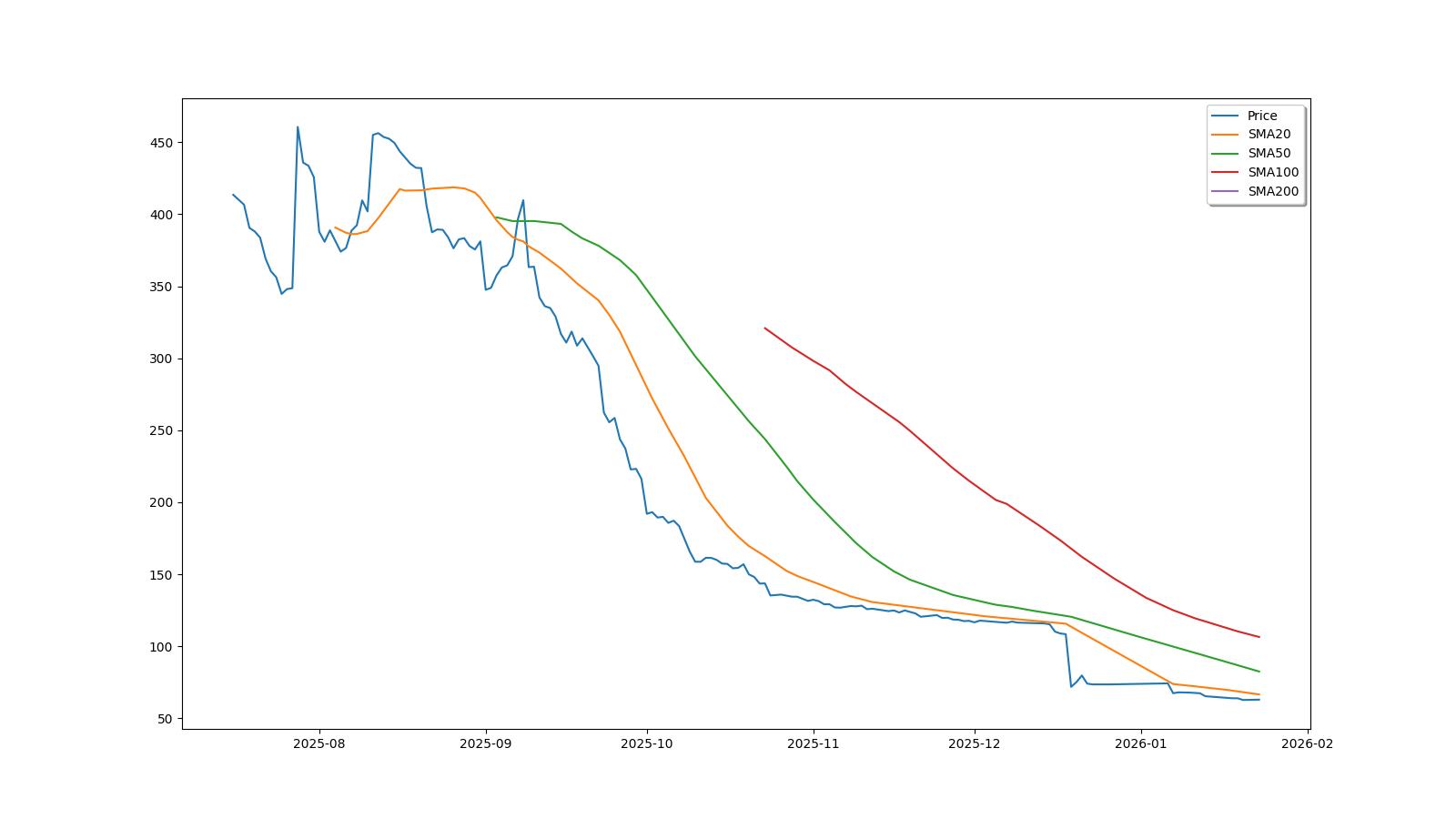 BinaryX [Old] Simple Moving Averages