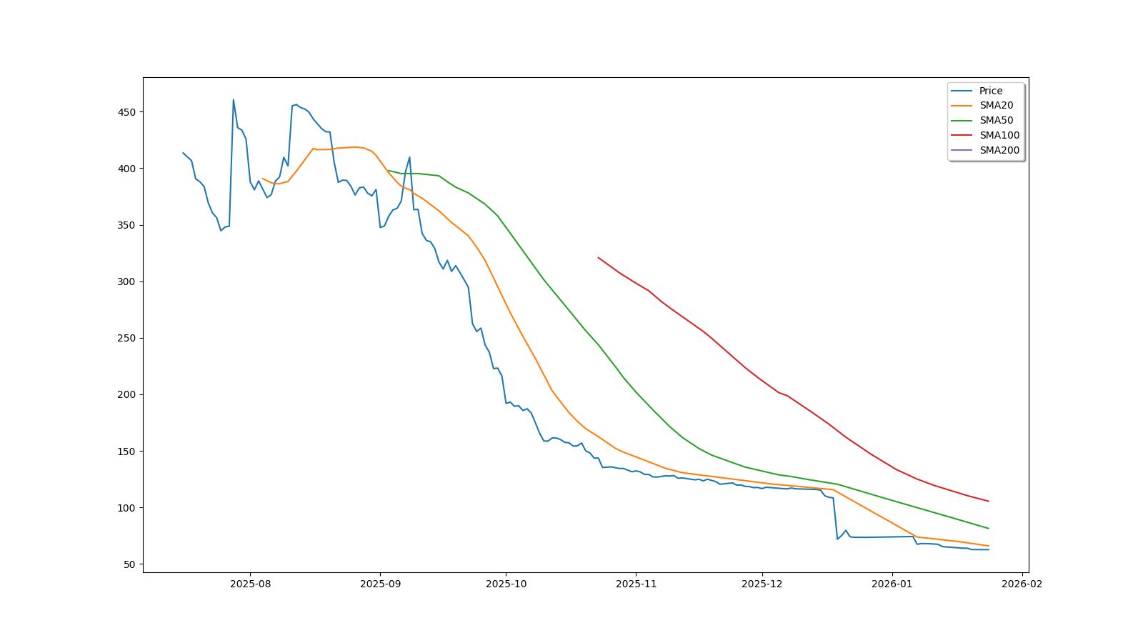 BinaryX [Old] Simple Moving Averages