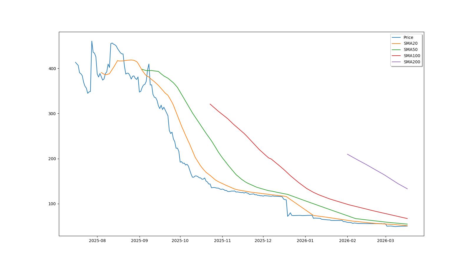 BinaryX [Old] Simple Moving Averages