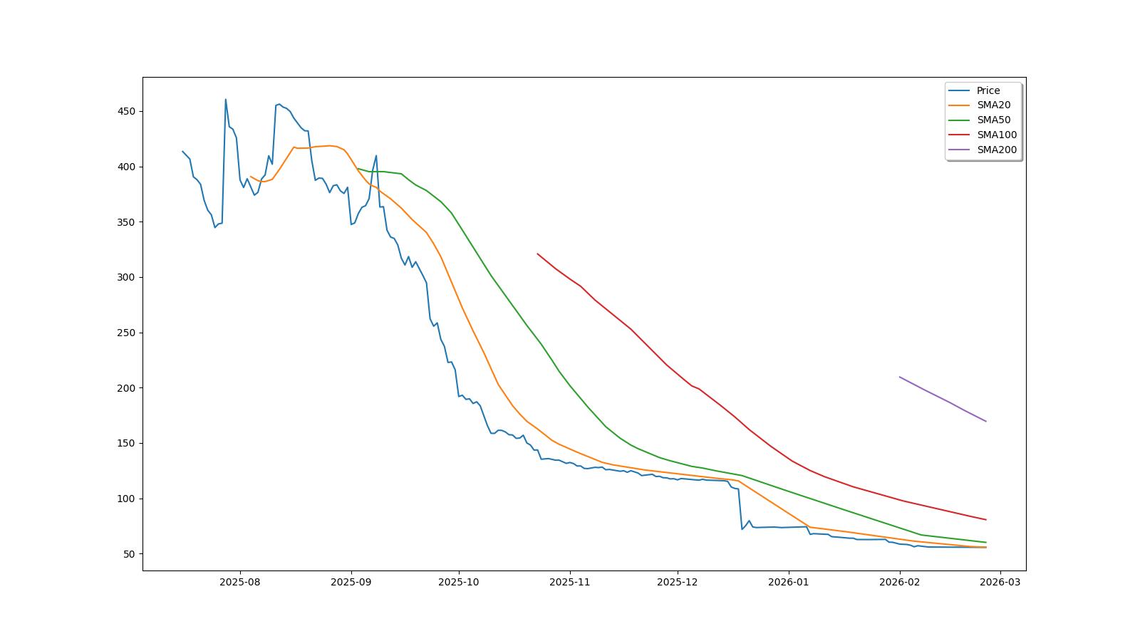 BinaryX [Old] Simple Moving Averages