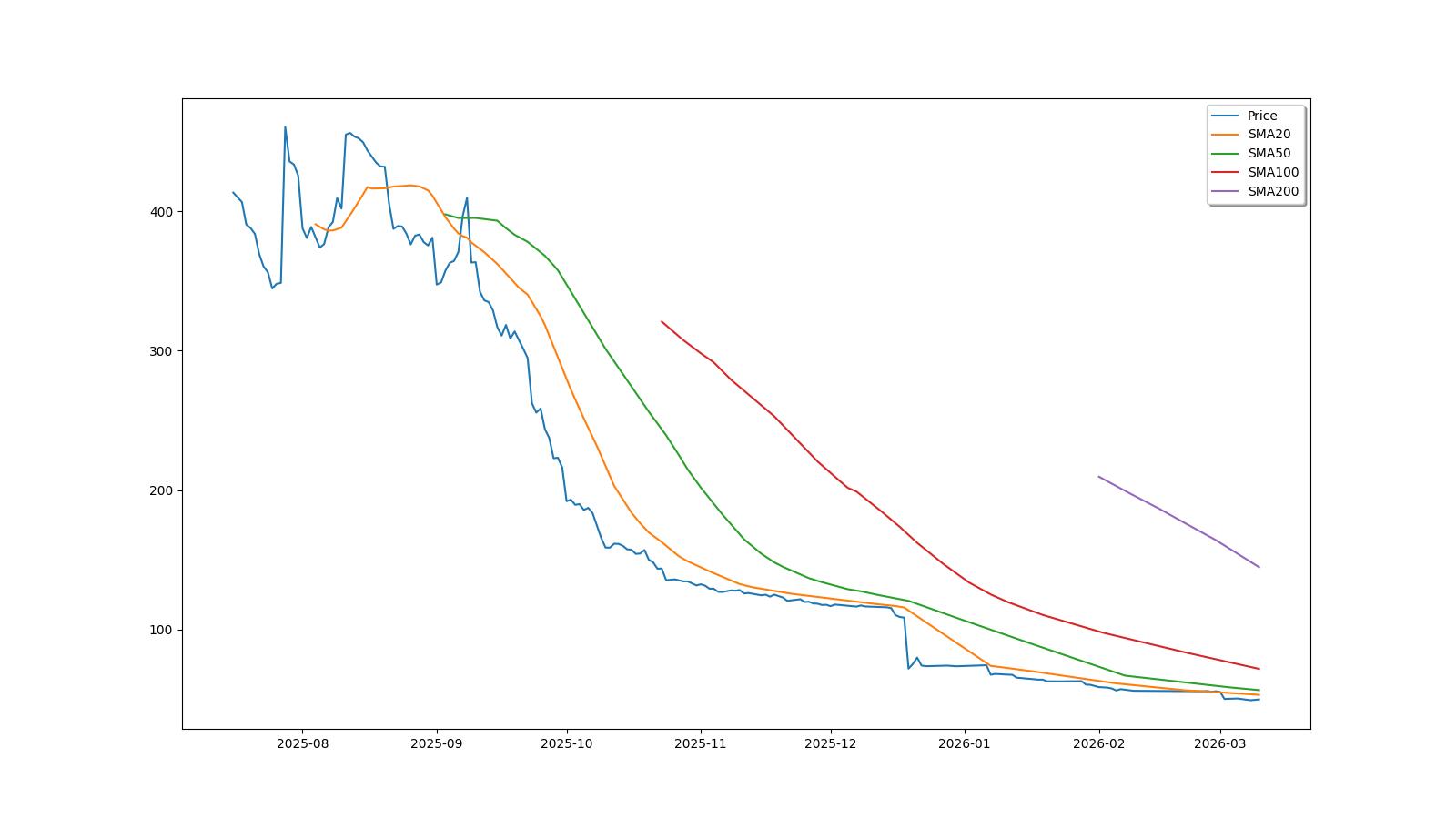 BinaryX [Old] Simple Moving Averages