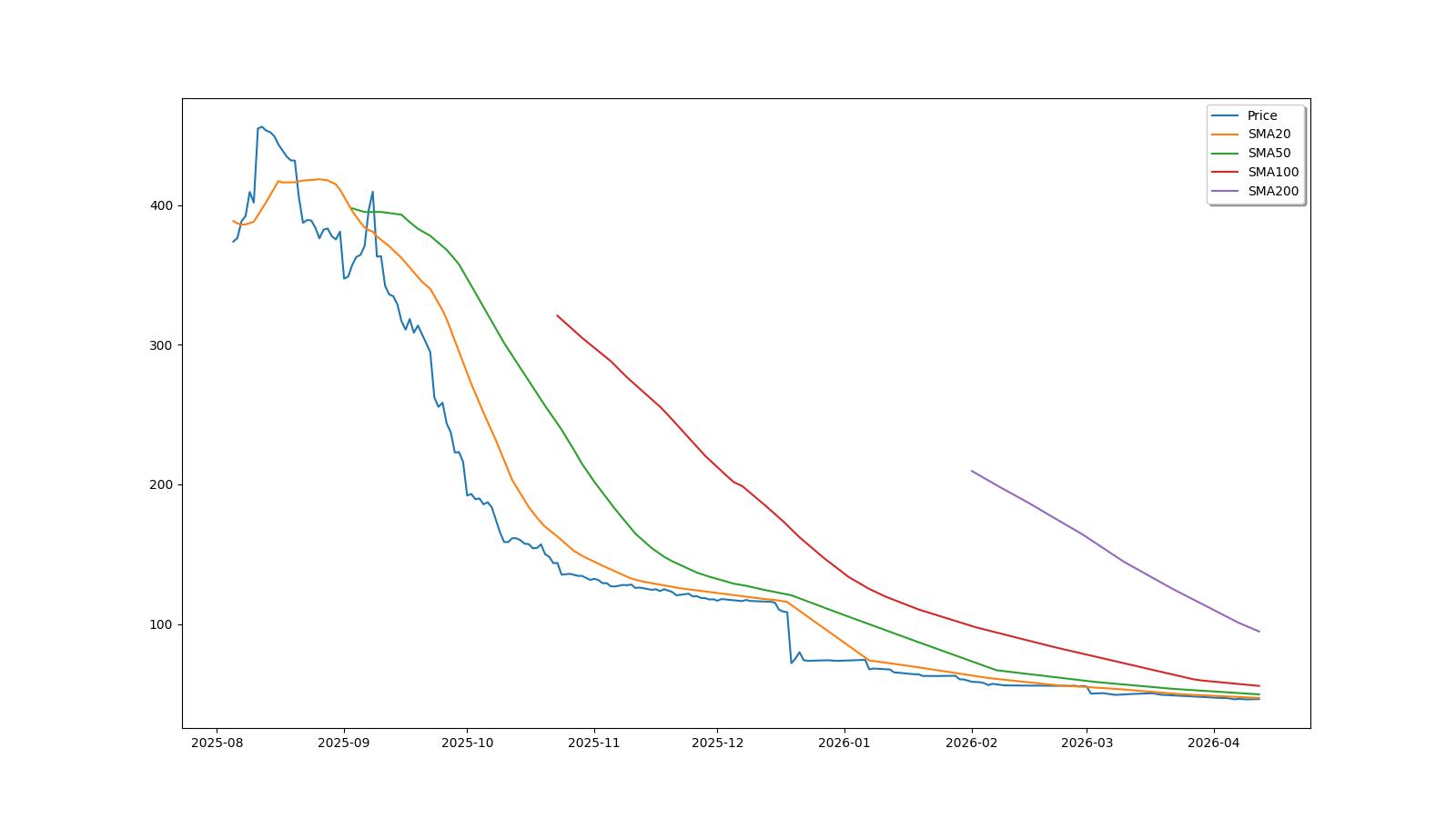 BinaryX [Old] Simple Moving Averages