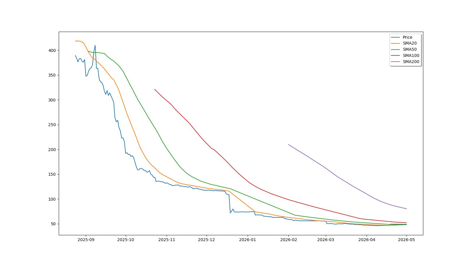 BinaryX [Old] Simple Moving Averages