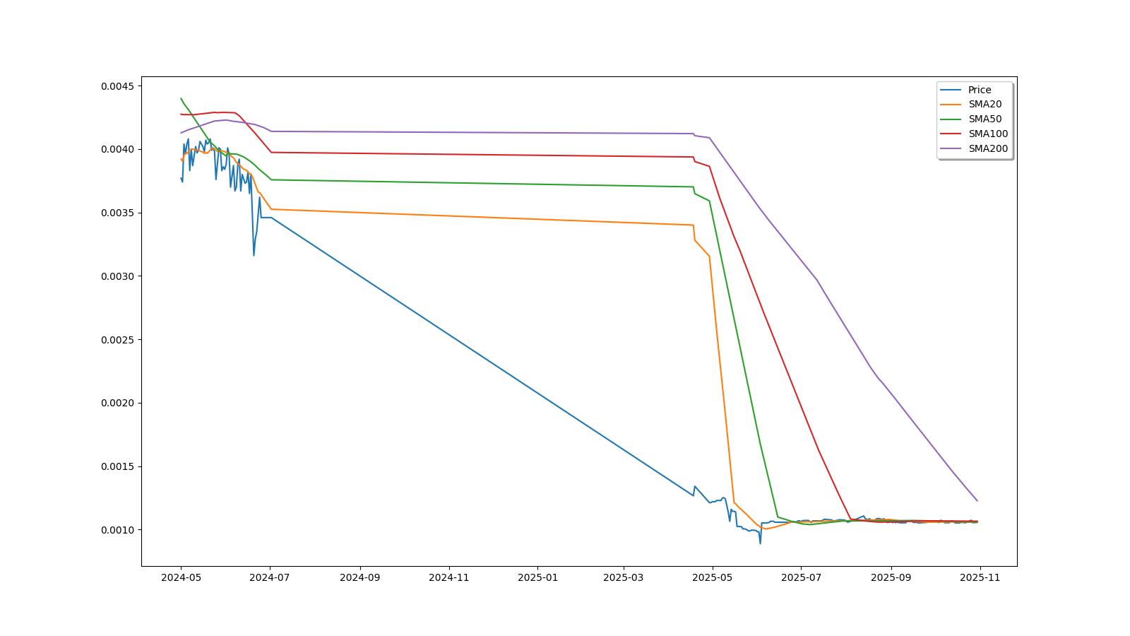 Bincentive Simple Moving Averages