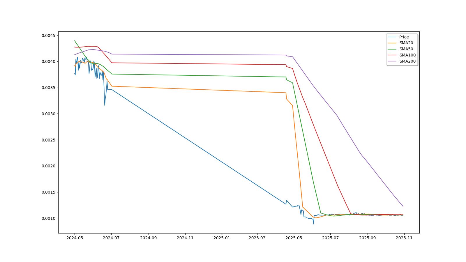 Bincentive Simple Moving Averages