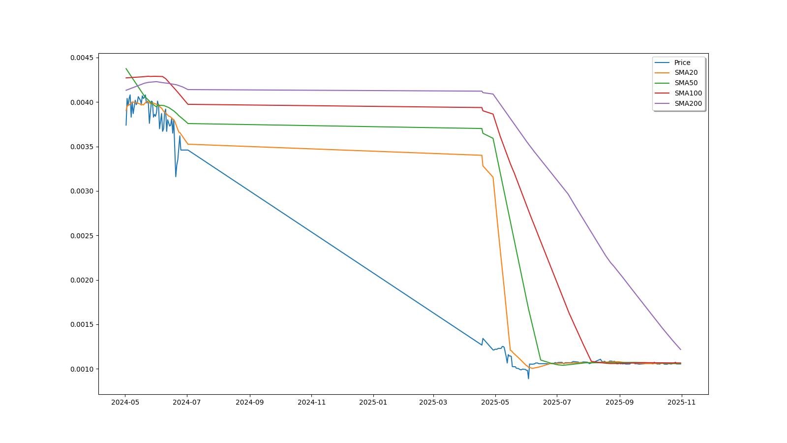 Bincentive Simple Moving Averages