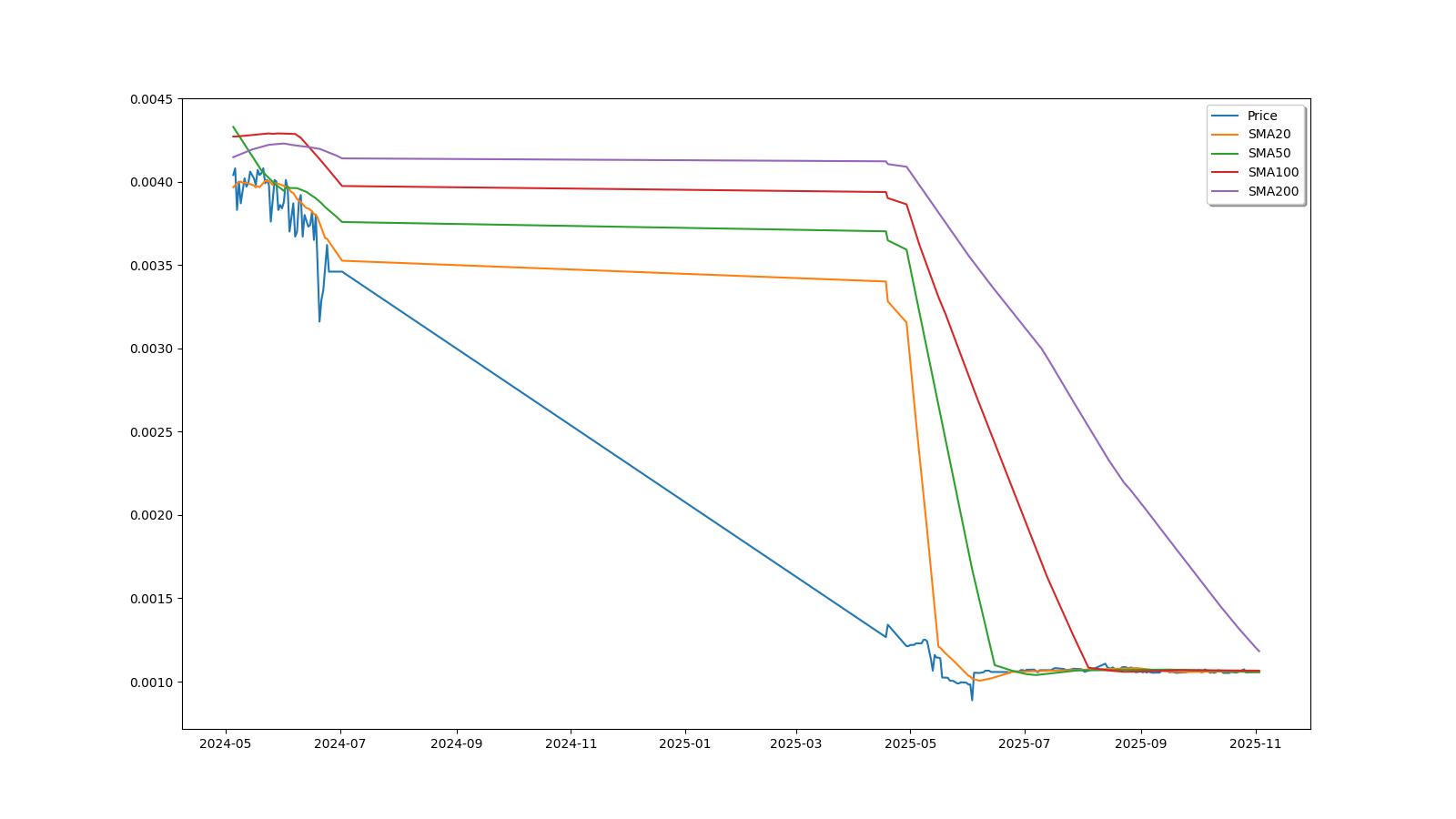Bincentive Simple Moving Averages