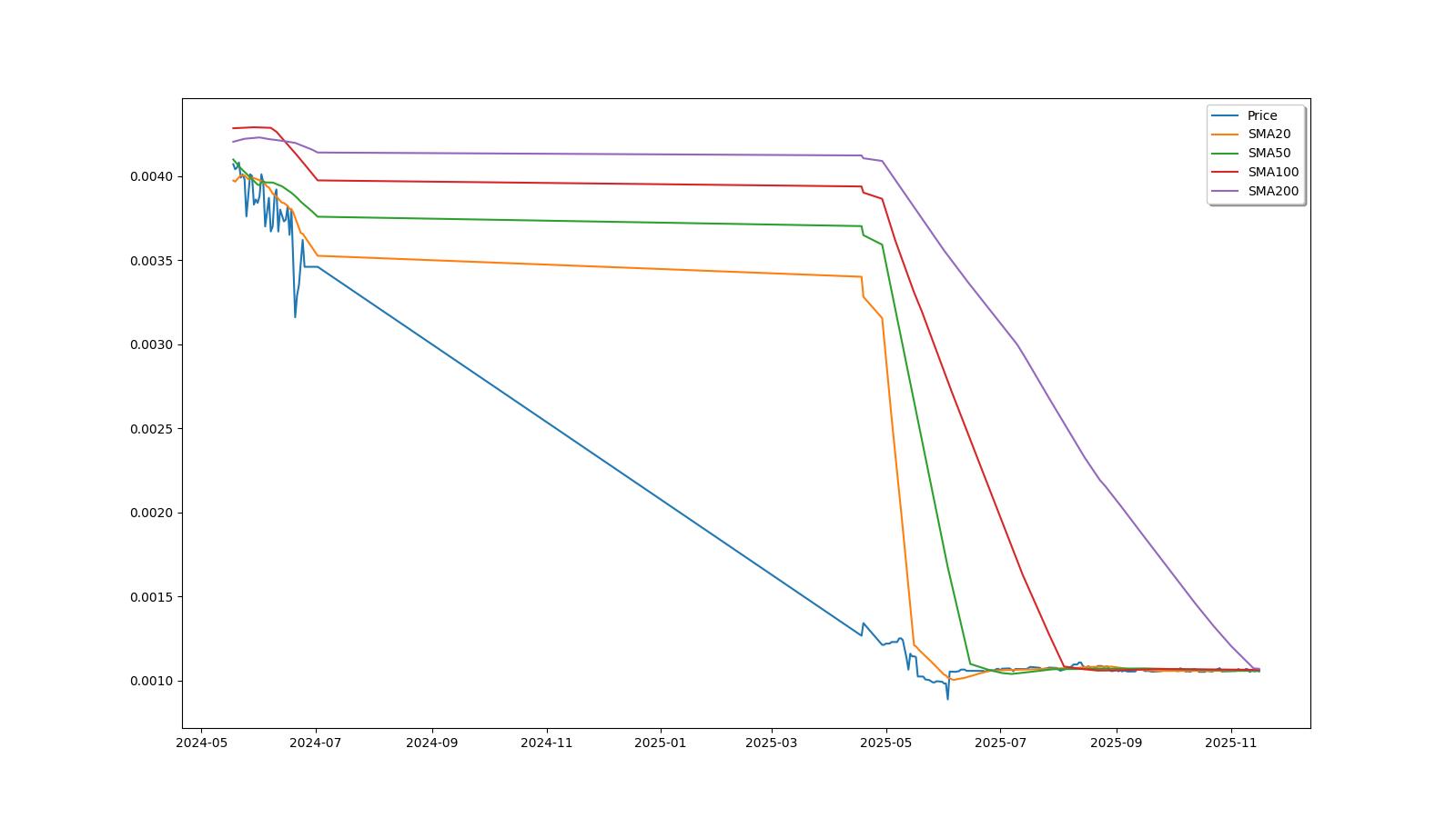 Bincentive Simple Moving Averages