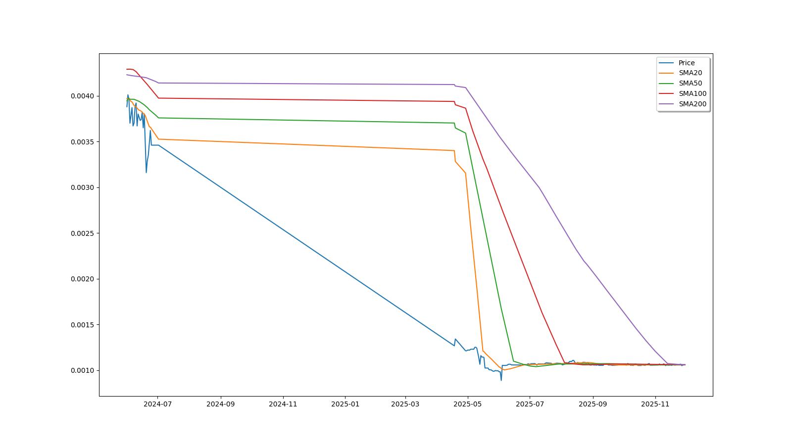 Bincentive Simple Moving Averages