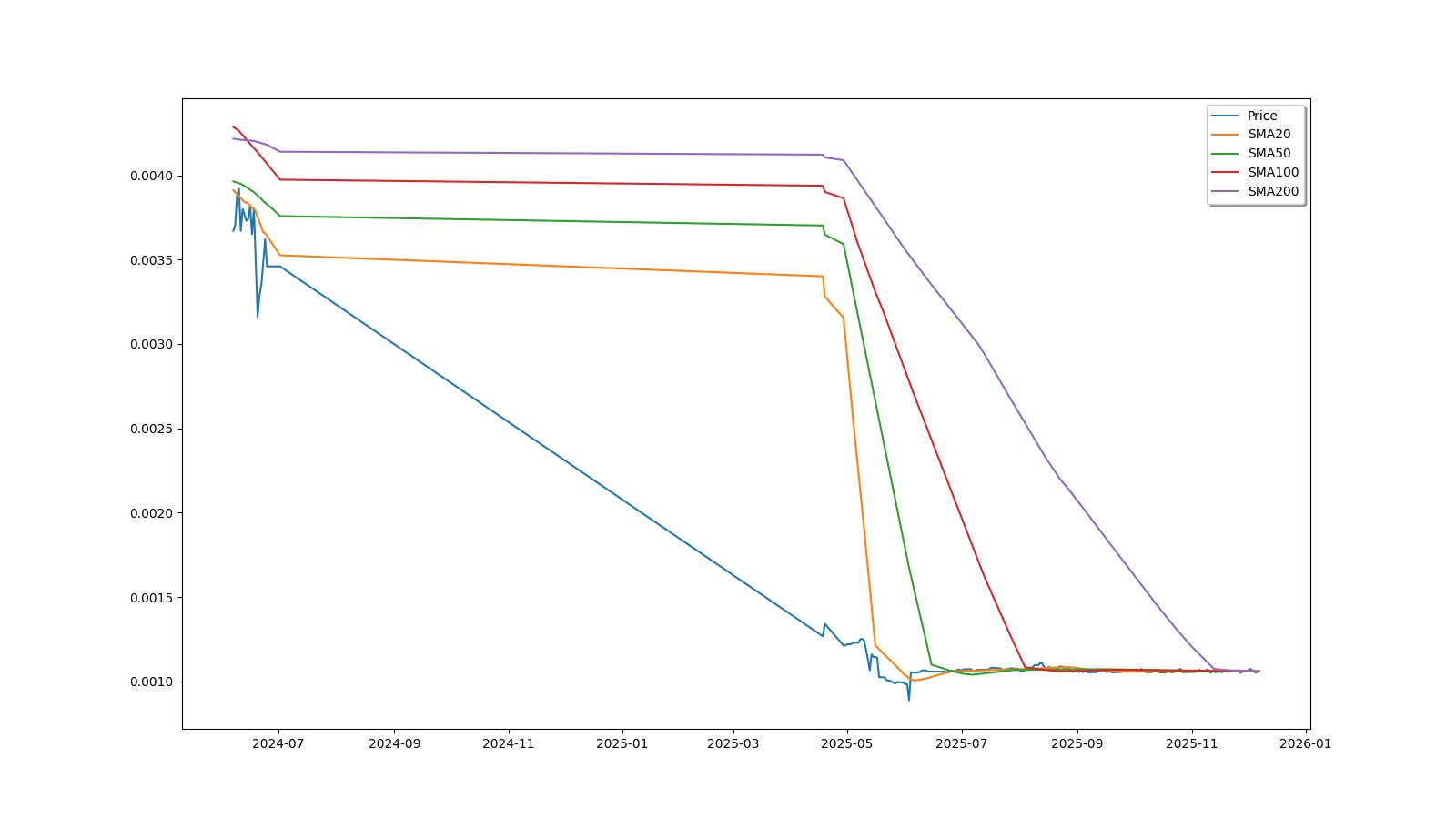 Bincentive Simple Moving Averages