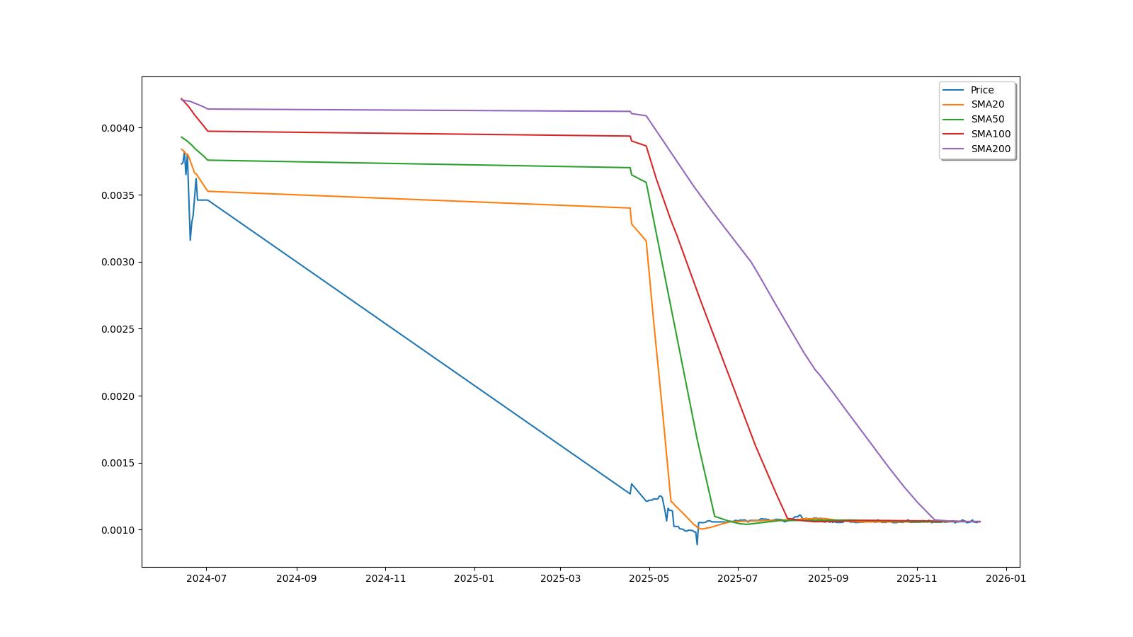Bincentive Simple Moving Averages