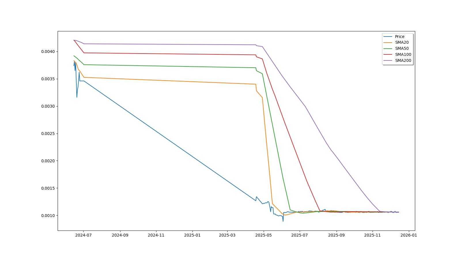 Bincentive Simple Moving Averages