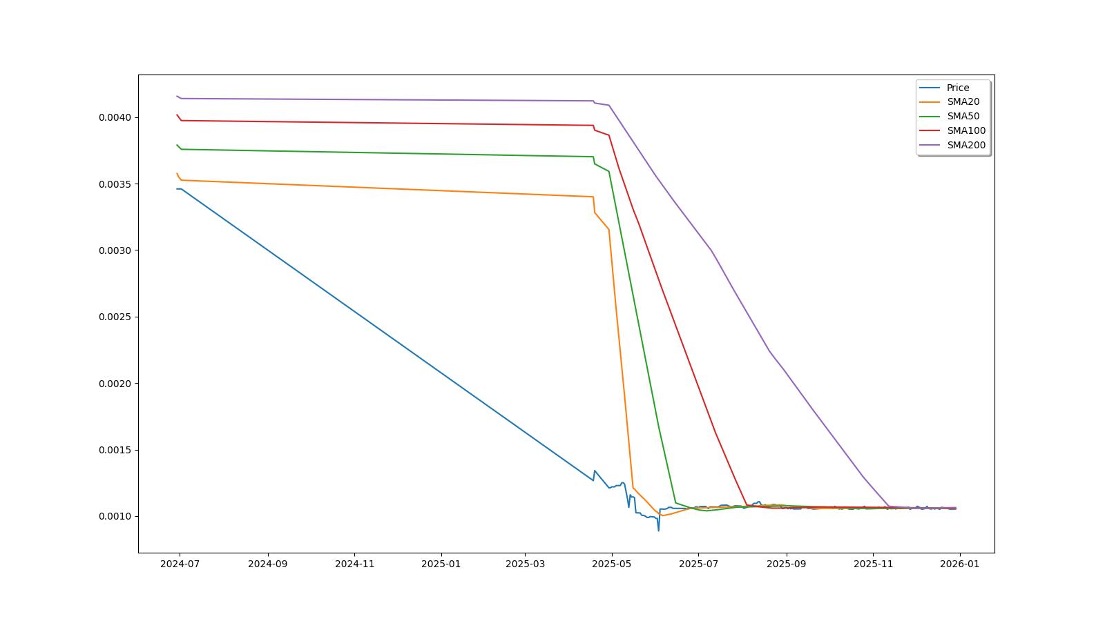 Bincentive Simple Moving Averages