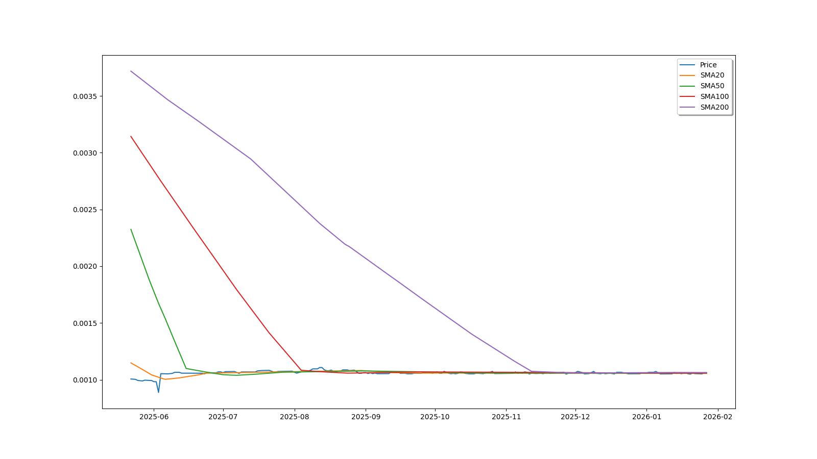 Bincentive Simple Moving Averages