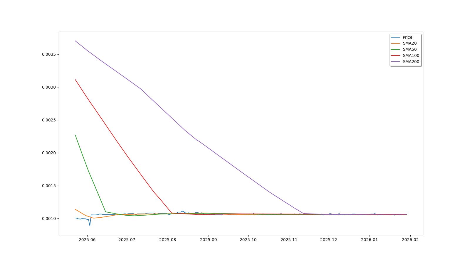 Bincentive Simple Moving Averages