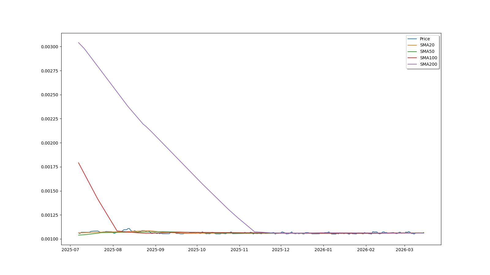 Bincentive Simple Moving Averages