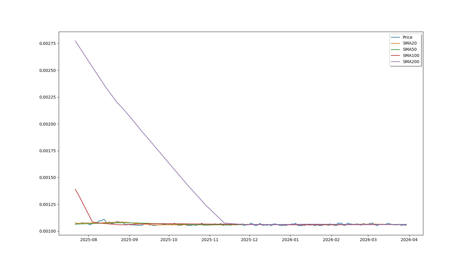 Bincentive Simple Moving Averages