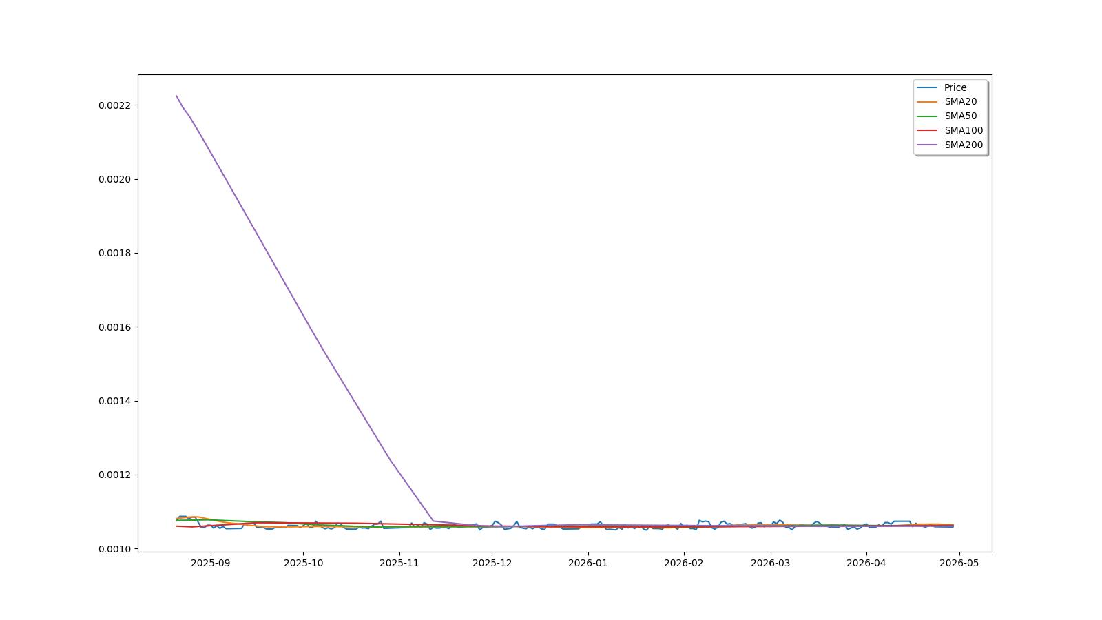 Bincentive Simple Moving Averages