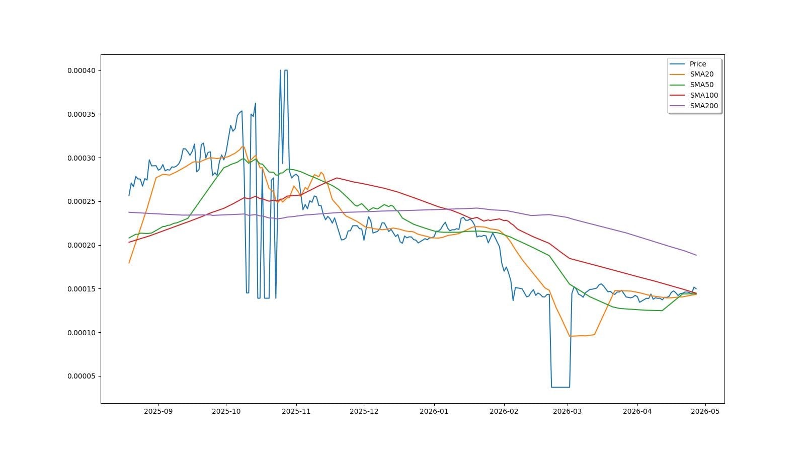 Binemon Simple Moving Averages