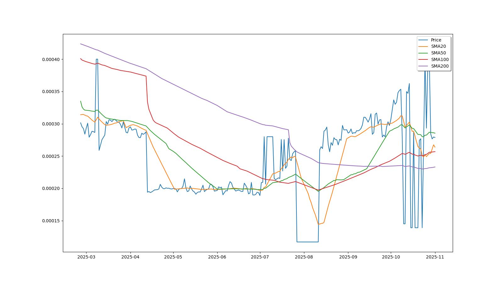Binemon Simple Moving Averages