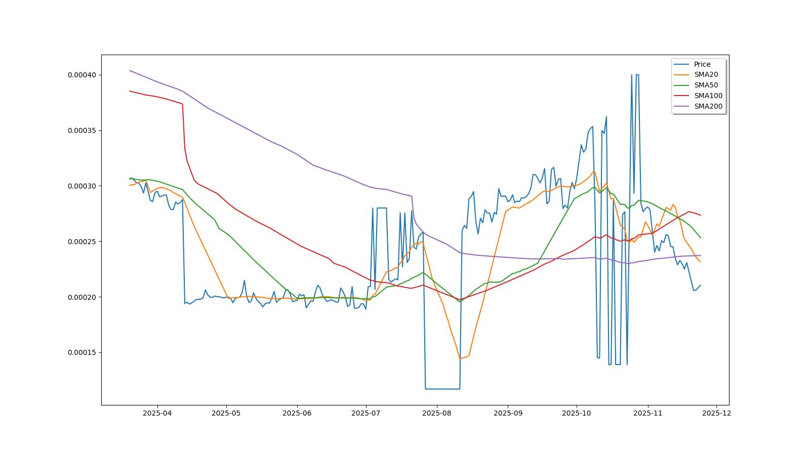 Binemon Simple Moving Averages
