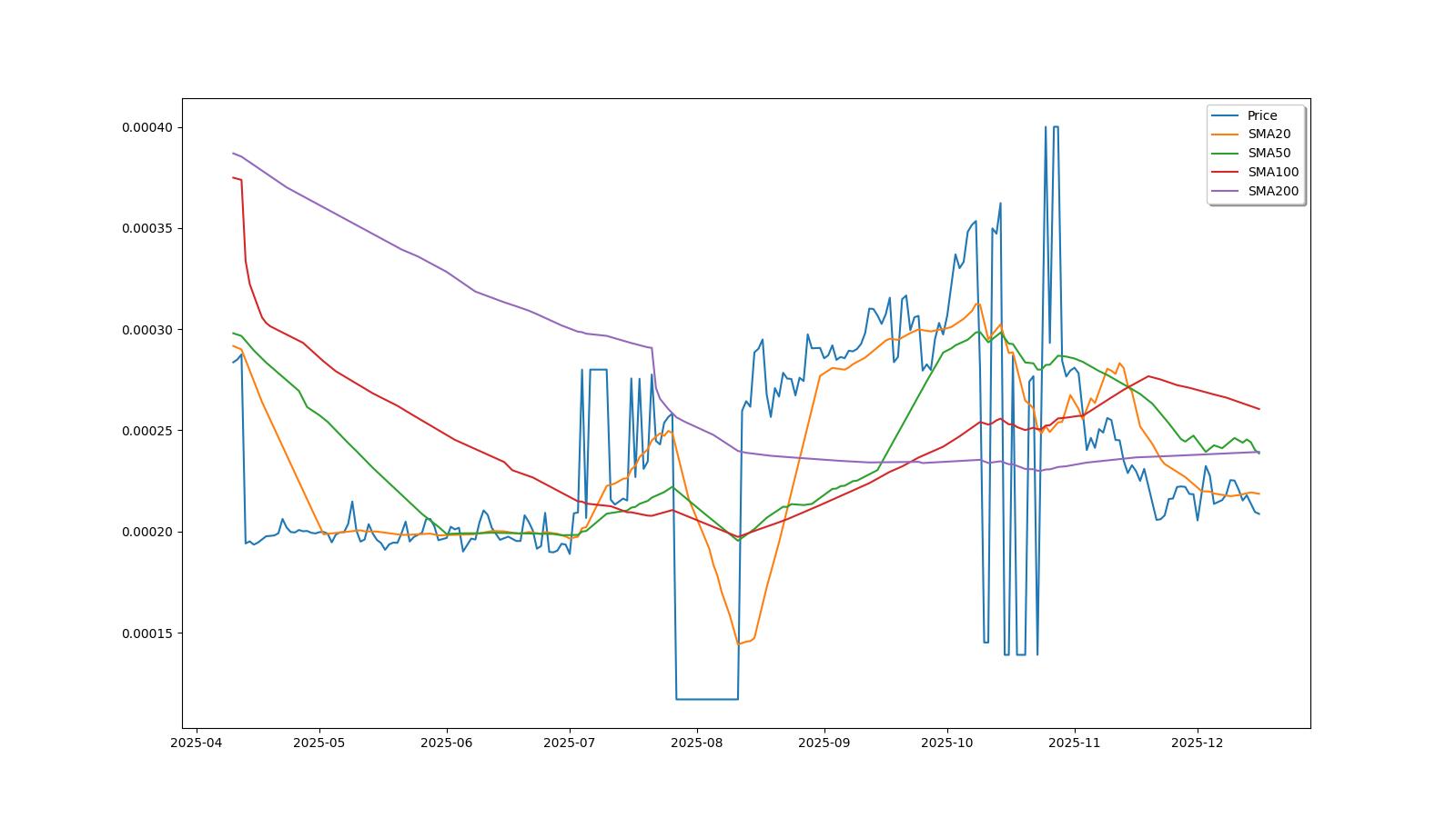 Binemon Simple Moving Averages