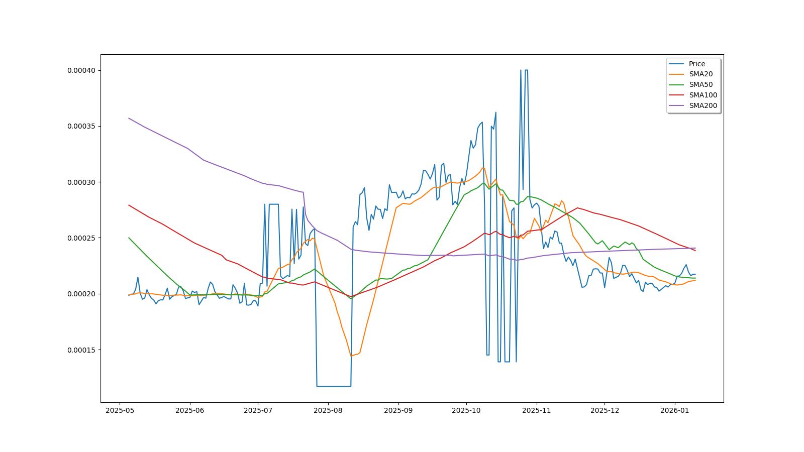 Binemon Simple Moving Averages