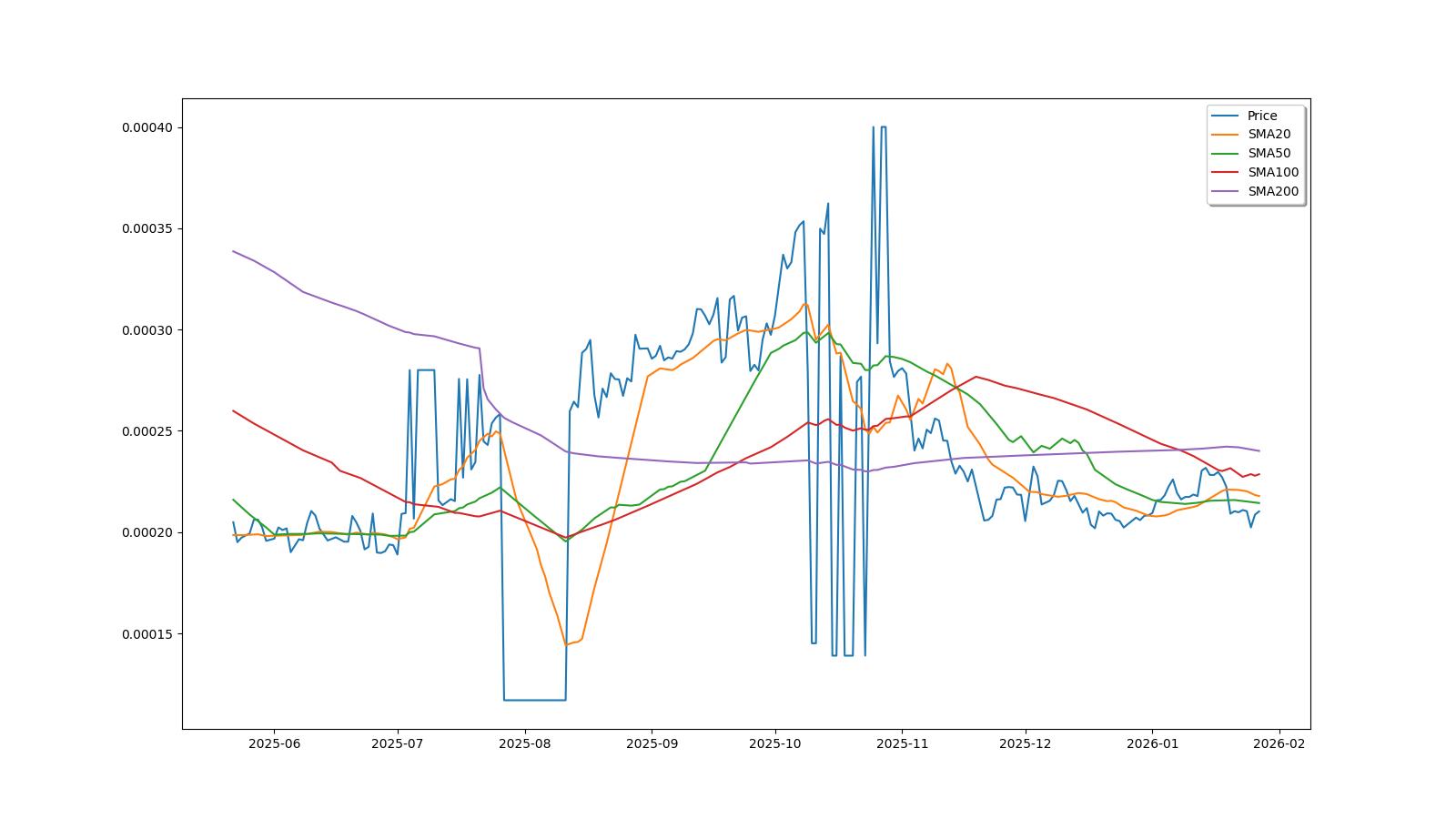 Binemon Simple Moving Averages