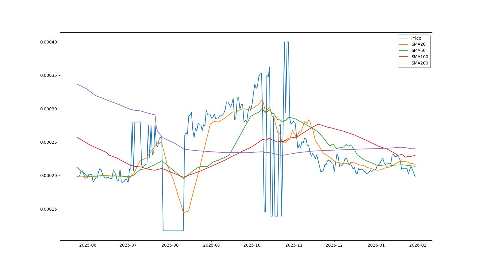 Binemon Simple Moving Averages