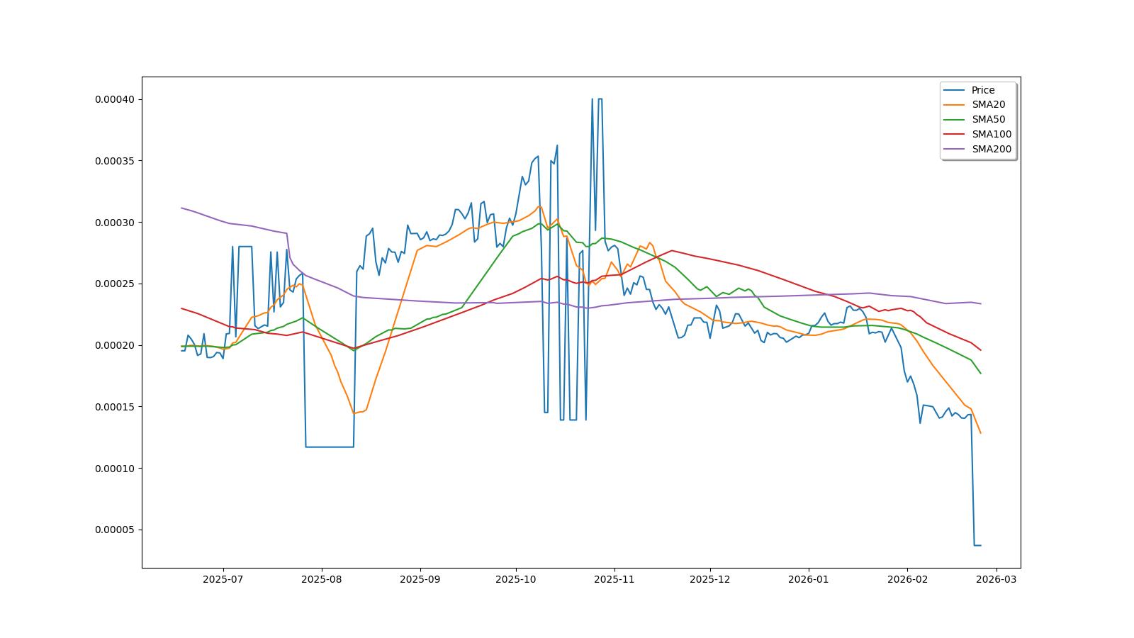 Binemon Simple Moving Averages