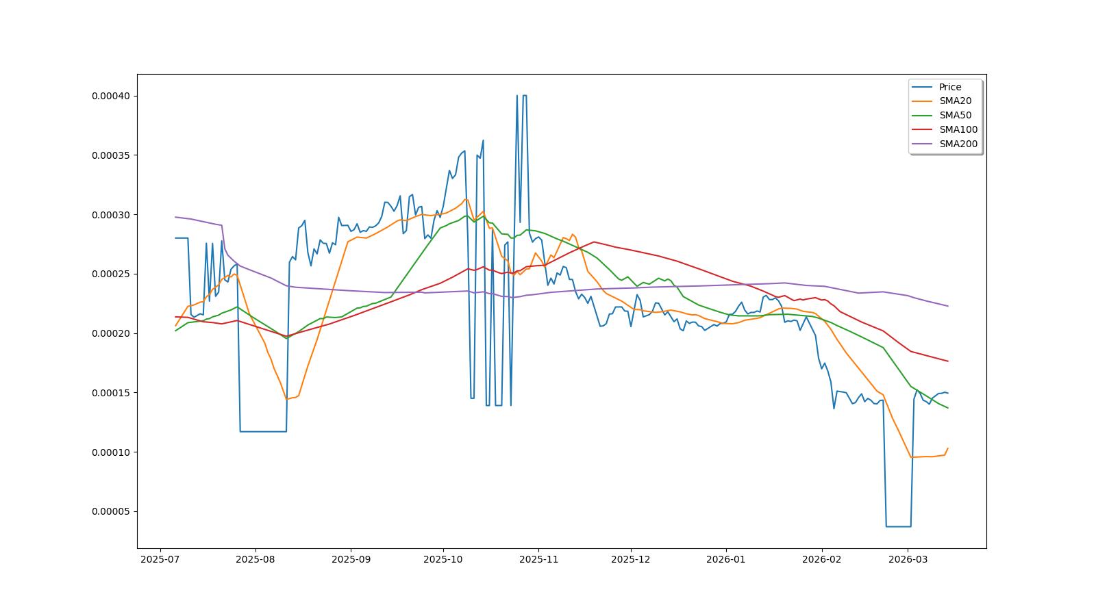 Binemon Simple Moving Averages