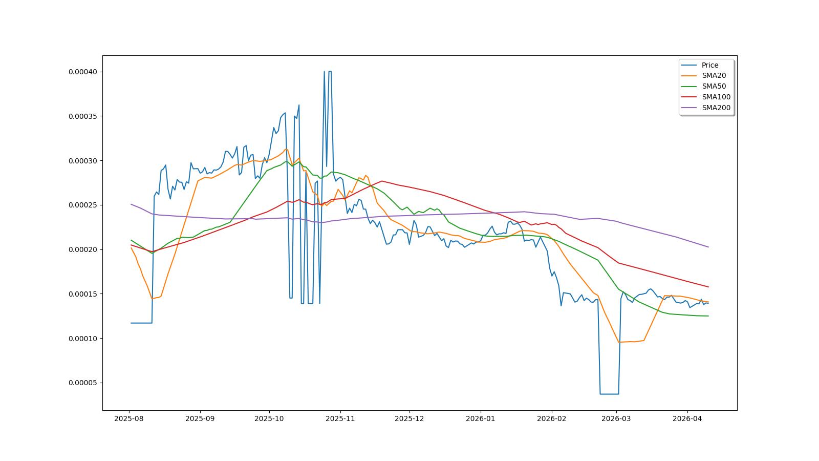 Binemon Simple Moving Averages