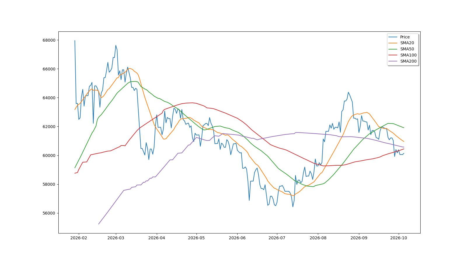 BinGold Simple Moving Averages