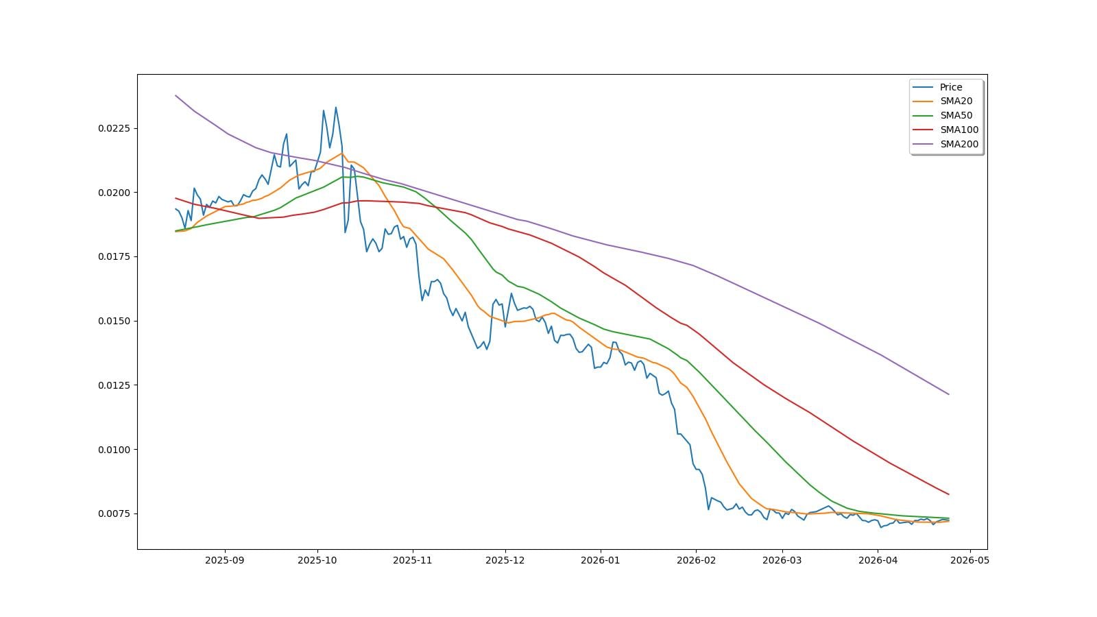 BinStarter Simple Moving Averages