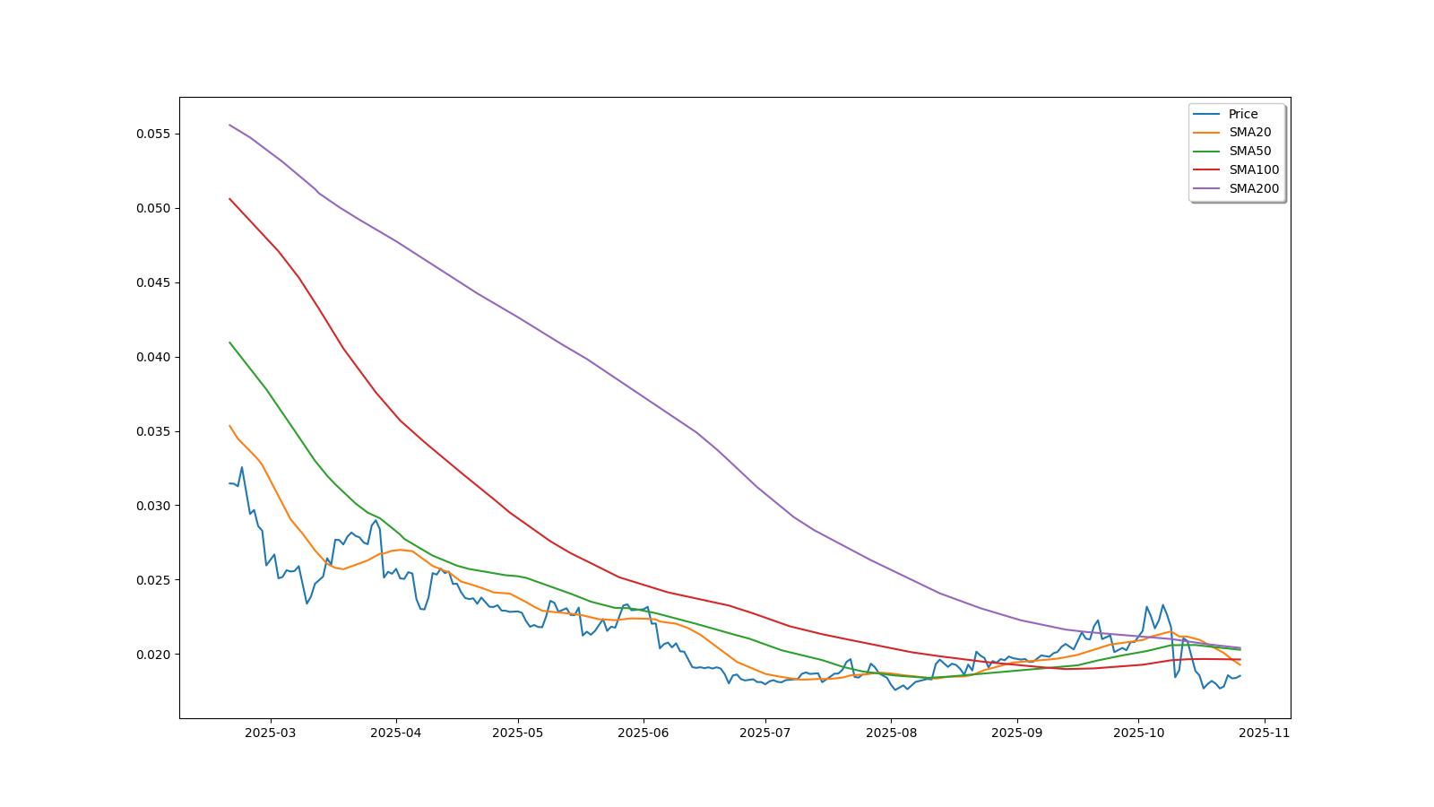 BinStarter Simple Moving Averages