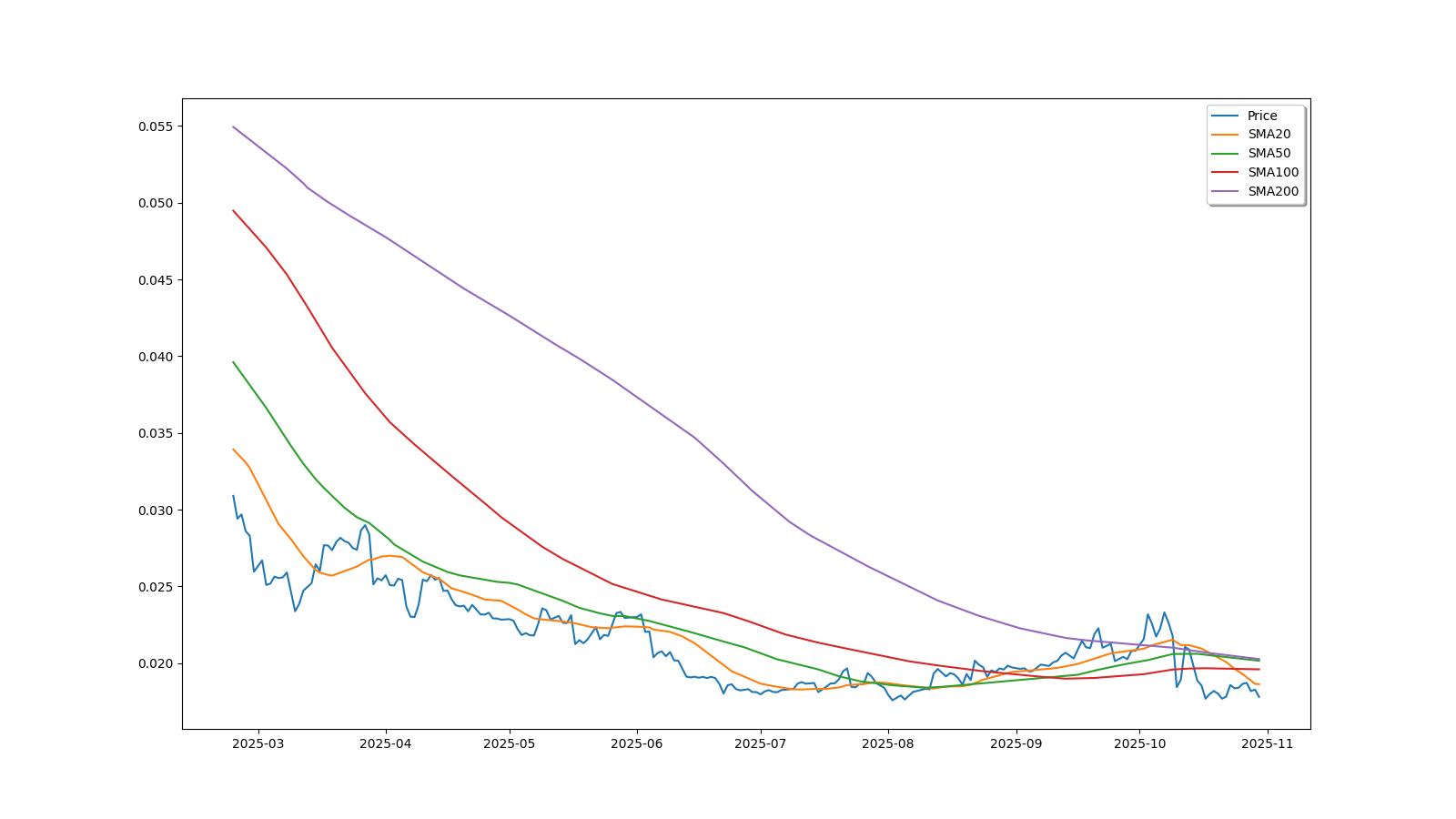 BinStarter Simple Moving Averages
