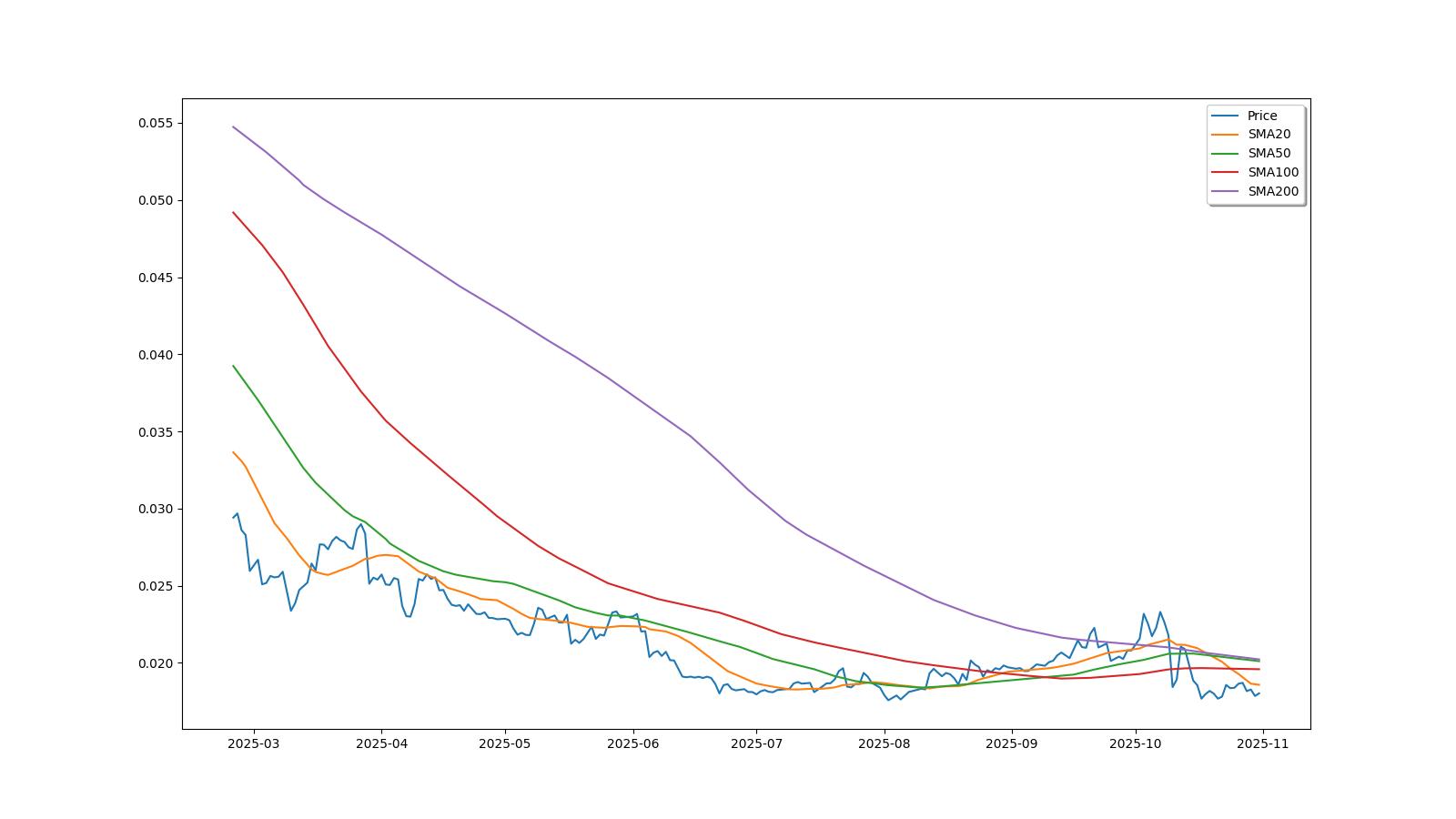 BinStarter Simple Moving Averages
