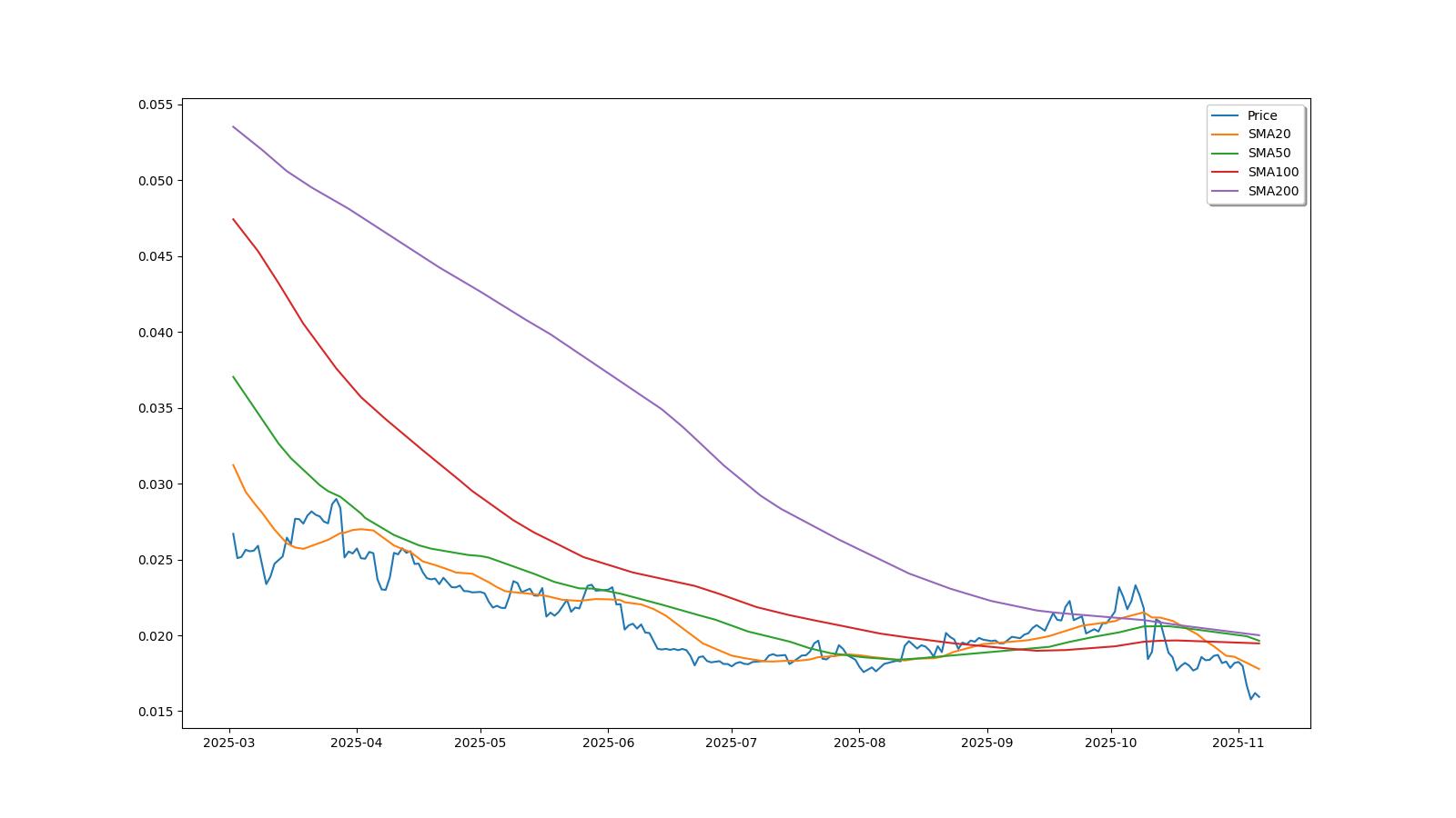 BinStarter Simple Moving Averages