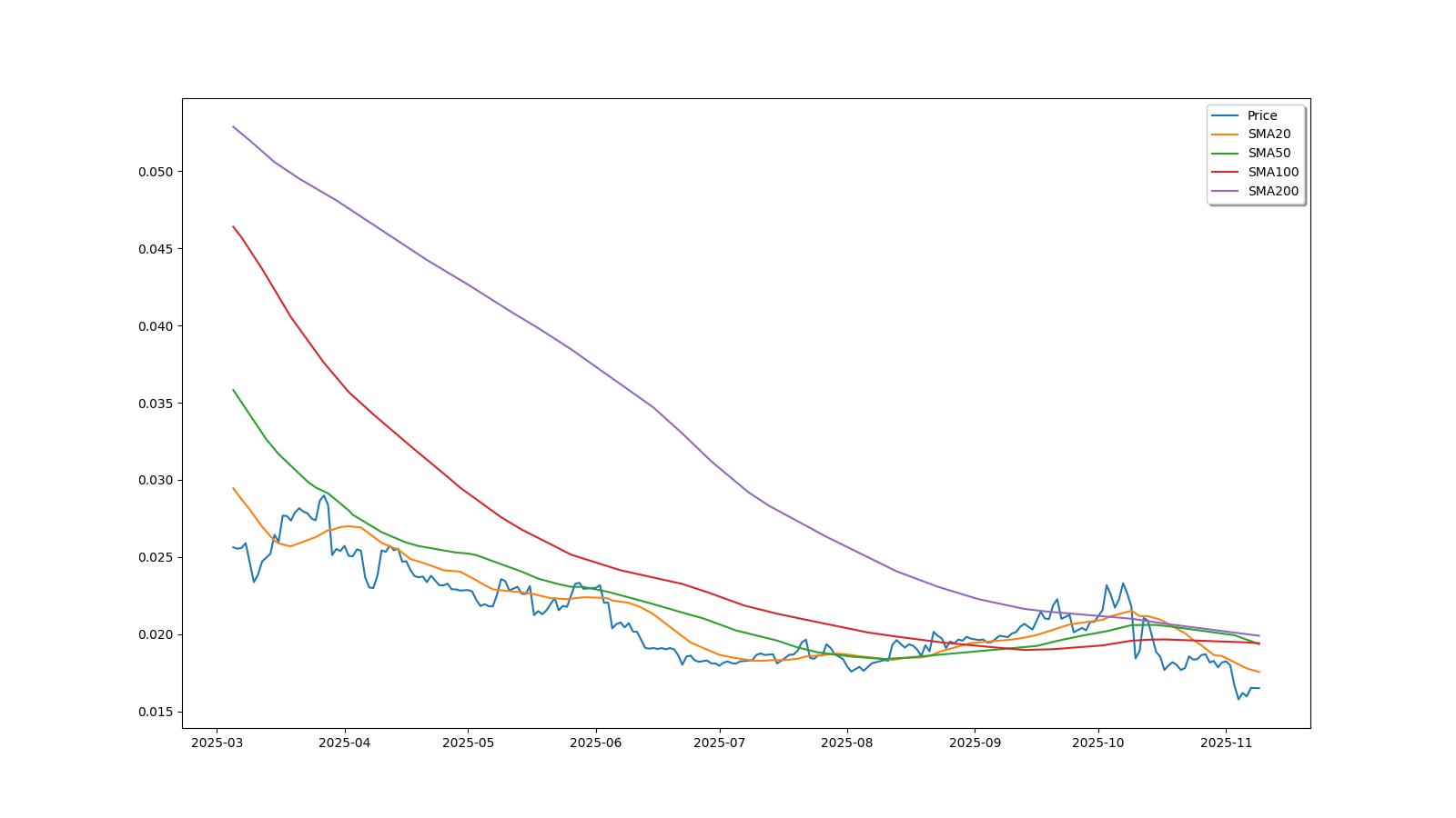 BinStarter Simple Moving Averages