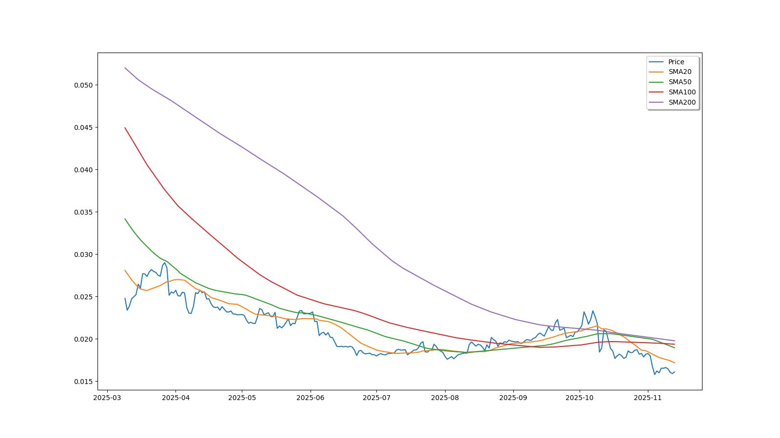BinStarter Simple Moving Averages