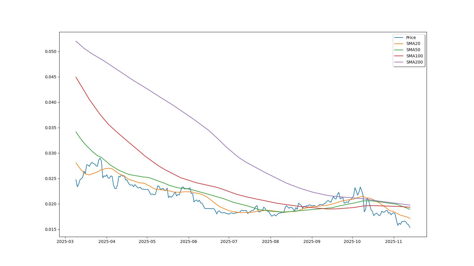 BinStarter Simple Moving Averages