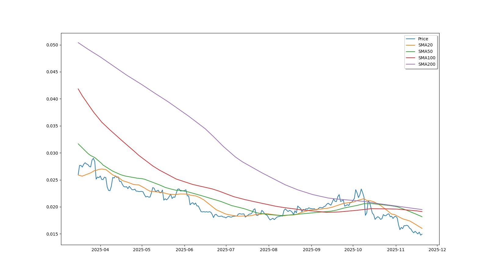 BinStarter Simple Moving Averages