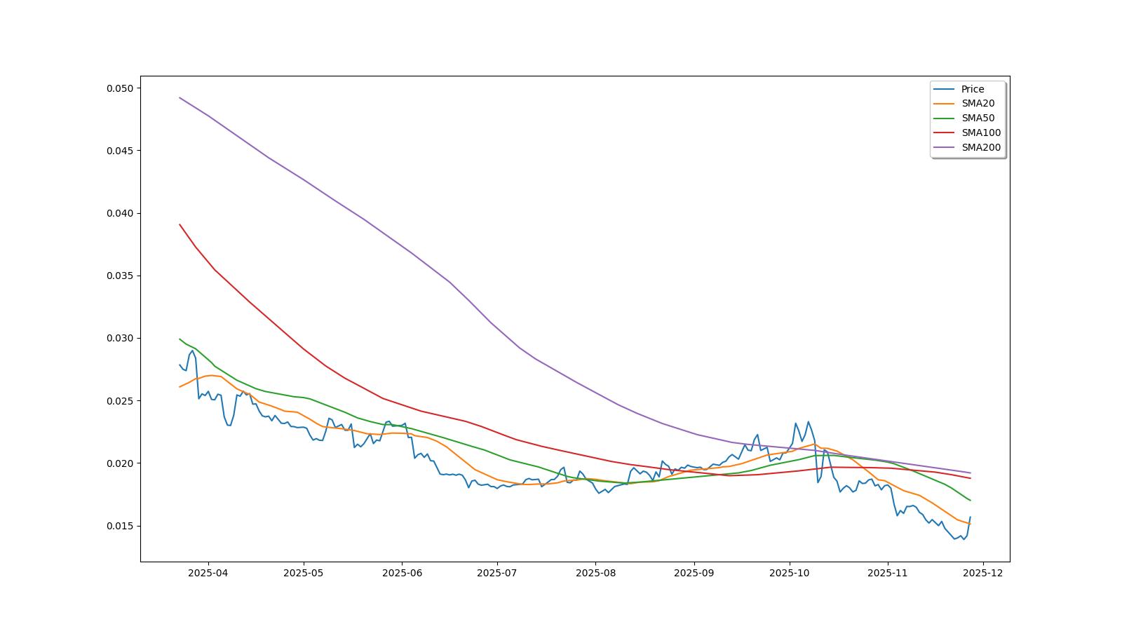 BinStarter Simple Moving Averages