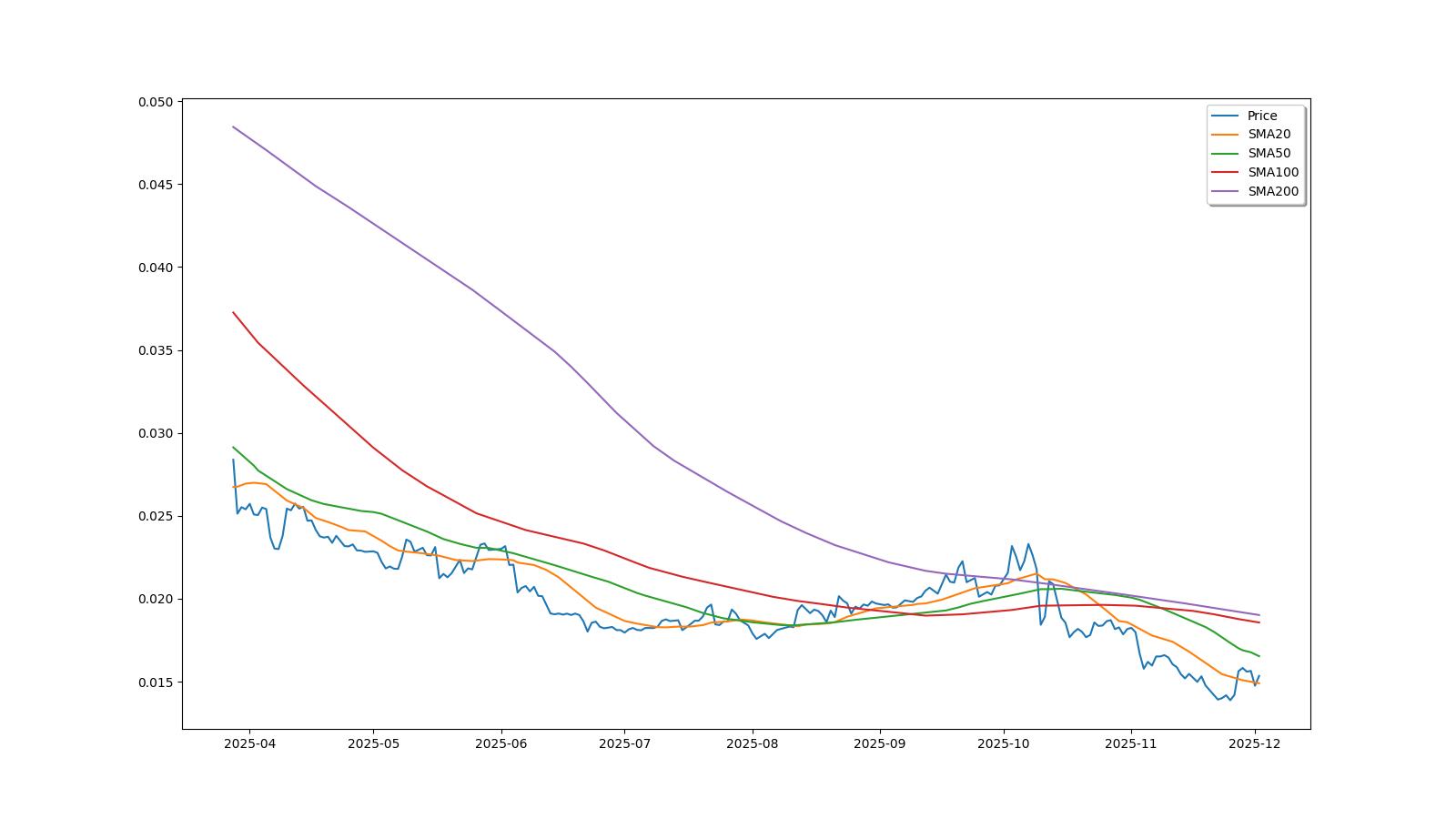 BinStarter Simple Moving Averages