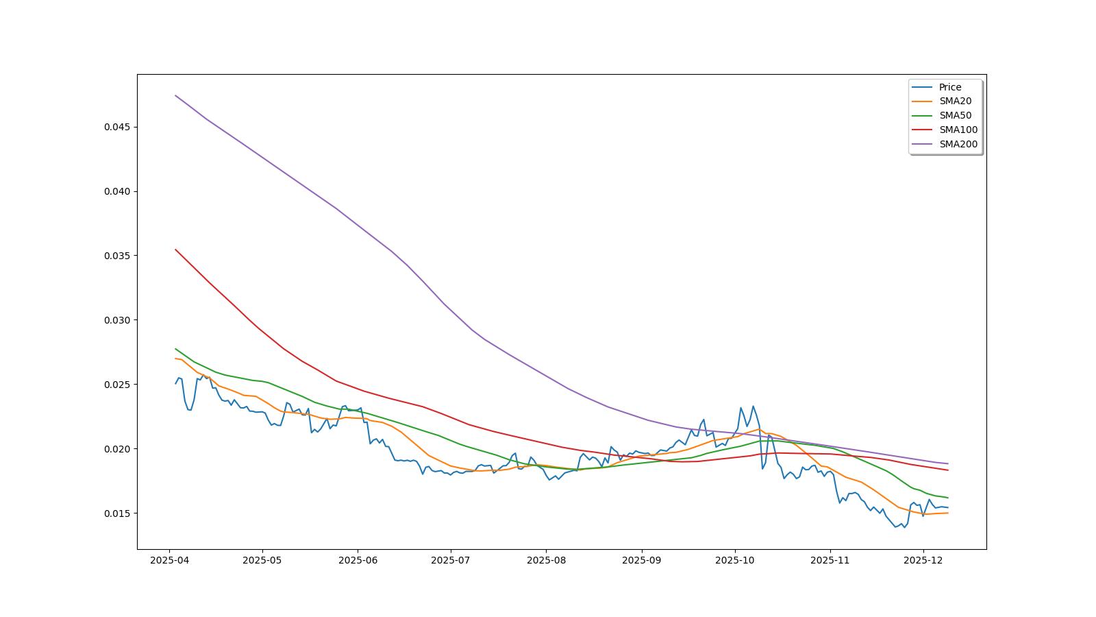 BinStarter Simple Moving Averages