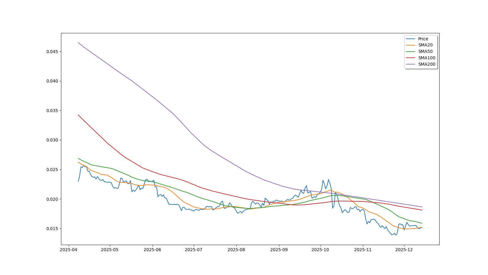 BinStarter Simple Moving Averages
