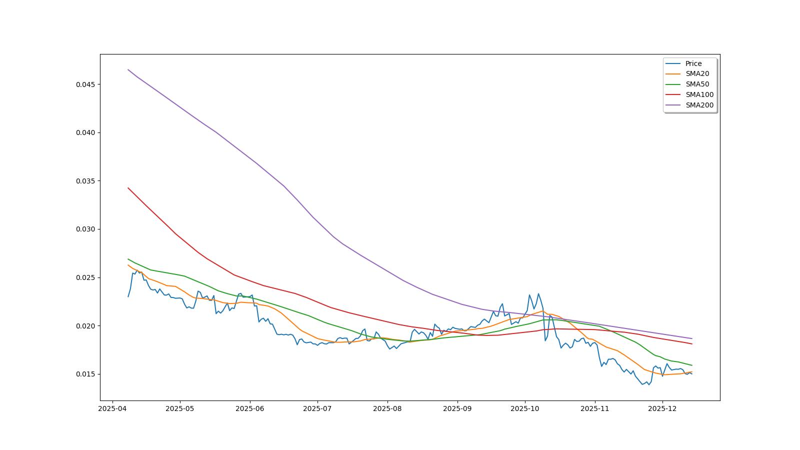 BinStarter Simple Moving Averages