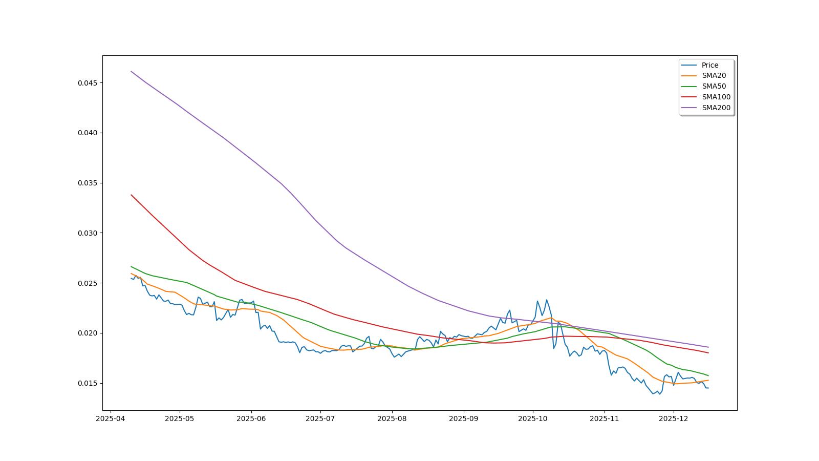 BinStarter Simple Moving Averages
